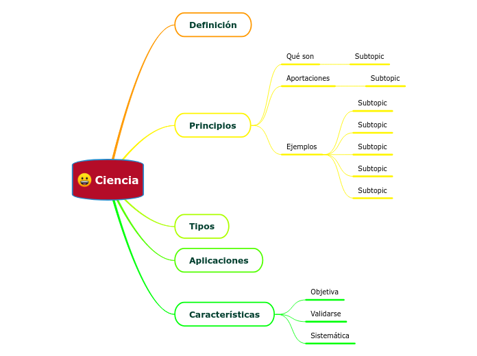 Ciencia - Mind Map